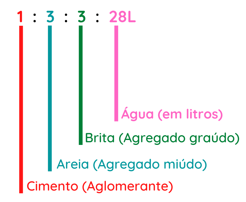EngEasier | Como realizar a leitura de um traço de concreto EngEasier | Como realizar a leitura de um traço de concreto